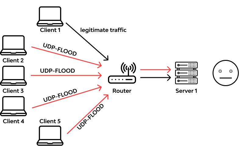 What Is Udp Flood Ddos Attack Definition And Protection⚔️ 